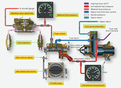 Aircraft Reciprocating Engine Fuel Injection Systems