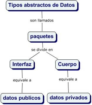 BASE DE DATOS: TIPOS DE ABSTRACCION DE DATOS