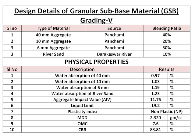 GSB METHODOLOGY & MIX-DESIGN DATA