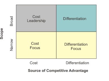 Ian's A2 Business Blog: Porter's Strategic Matrix