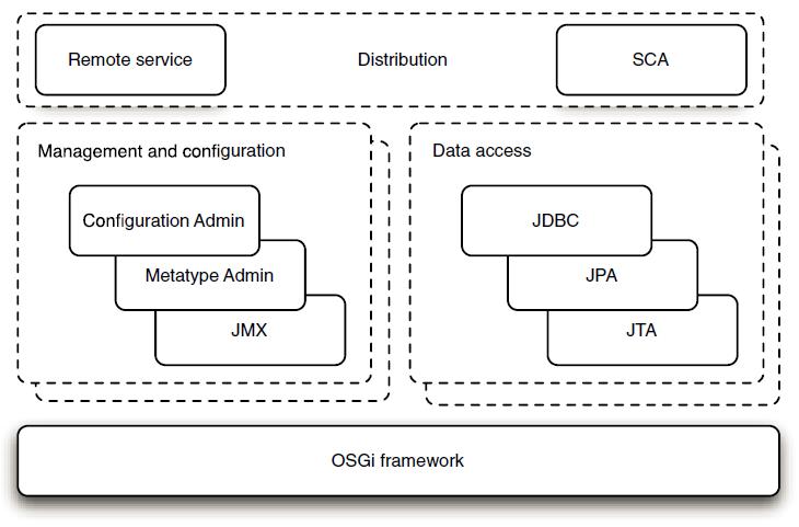 Lidya Haning's Blog: Open Services Gateway Initiative (OSGi)