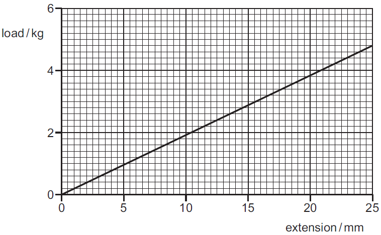 Physics 9702 Doubts | Help Page 23 | Physics Reference