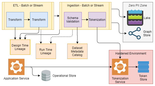 Tokenizing Sensitive Information - PII Protection