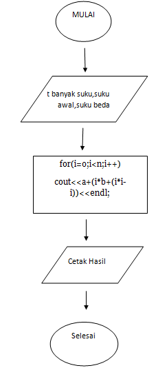 STUDY ENJOY: PSEUDOCODE FLOWCHART MENENTUKAN BANYAK SUKU DAN VARIANT