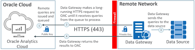 Xml and More: RDG—Oracle Analytics Cloud Remote Data Gateway