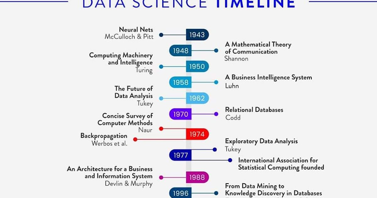 Data Science Timeline Data Science Learning Data Science Infographic ... Data Science Timeline Data Science Learning Data Science Infographic ...