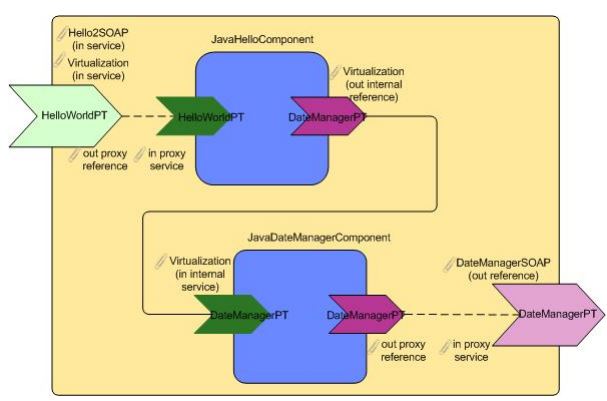 Service Component Architecture | TIBCO ServiceGrid Online Training