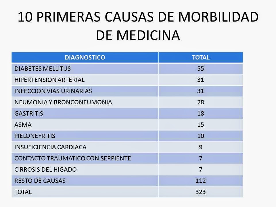 Morbilidad Hospitalaria Mayo 2013 ~ Hospital de Melchor de Mencos