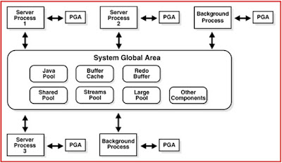 Vivek's Blog: Oracle Database Memory Architecture and Managements