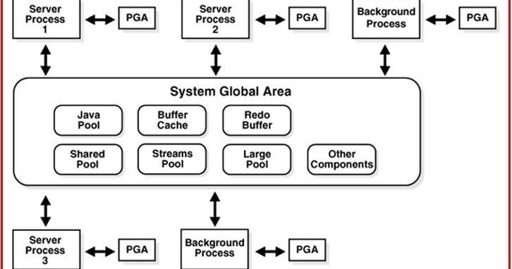 Viveks Blog Oracle Database Memory Architecture And Managements