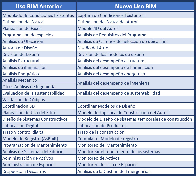 Usos BIM Clasificación de Penn State – De los 25 que había, sólo quedan 23.