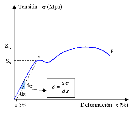 MÓDULO DE ELASTICIDAD LONGITUDINAL O MÓDULO DE YOUNG