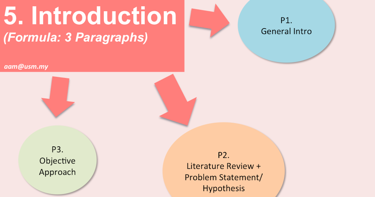 Azmin@USM: Paper | 1. Introduction