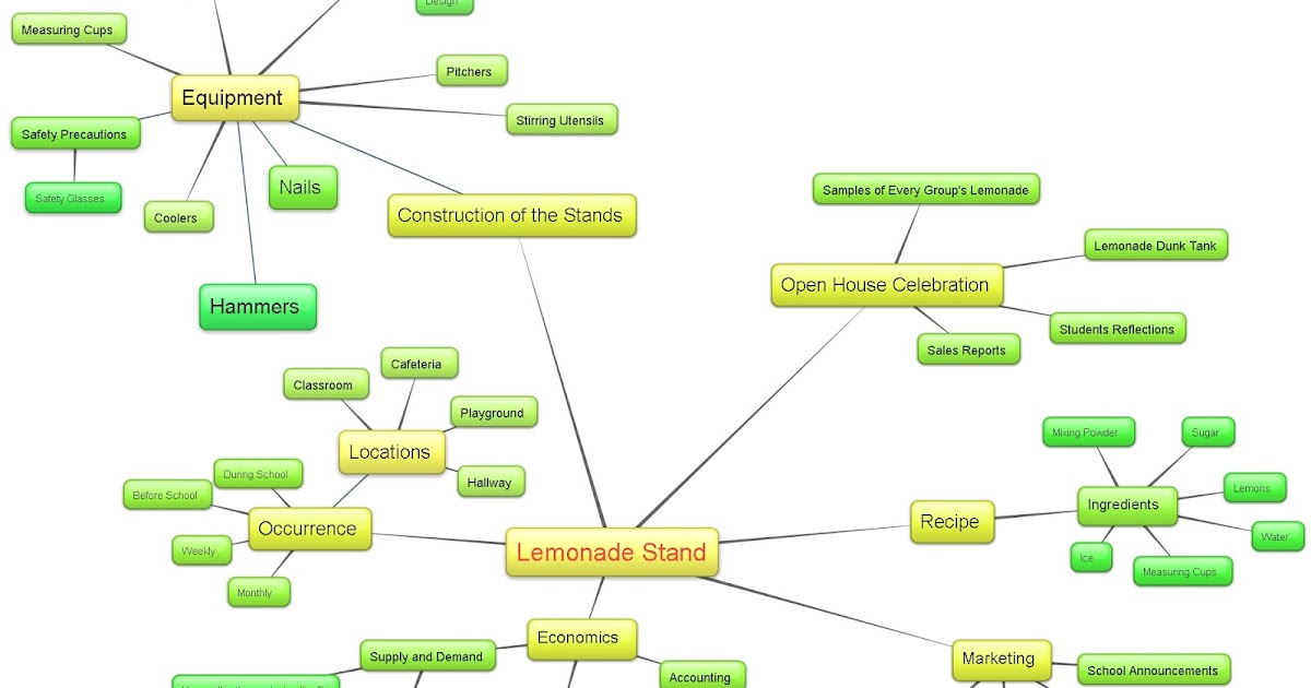 Kitchen & Catering in the Classroom : FINAL CONCEPT MAP