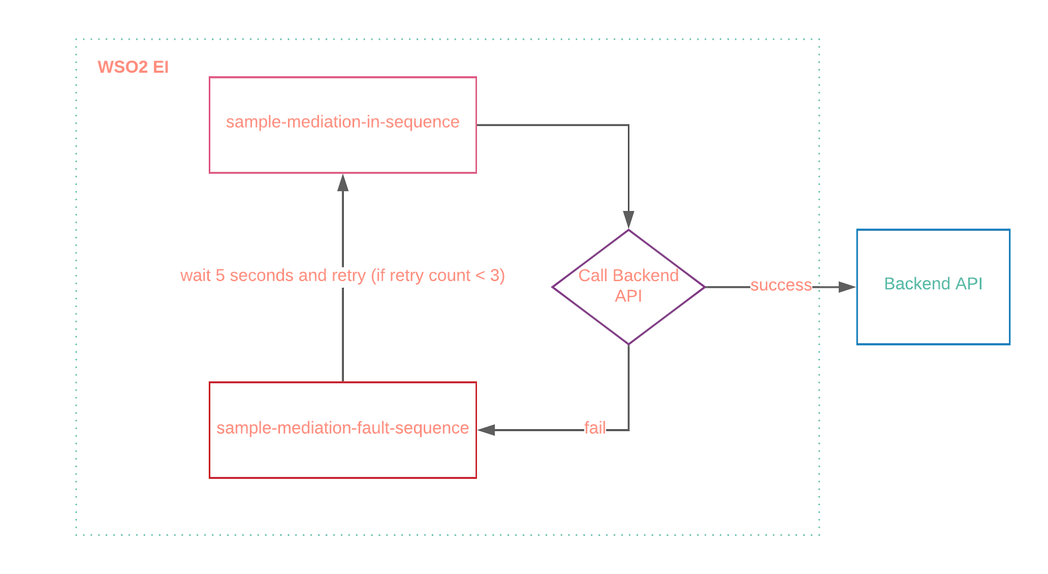 Prabod's Tech Blog: WSO2 EI Backend Retry Handling