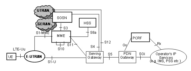 LTE-GTP: Functionality of Different LTE Nodes