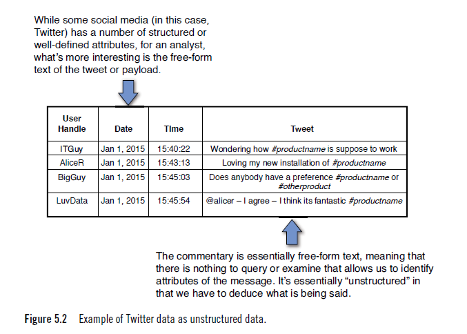 Why use social data?