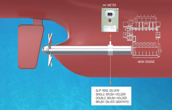 Marinehack: Propeller shaft grounding system