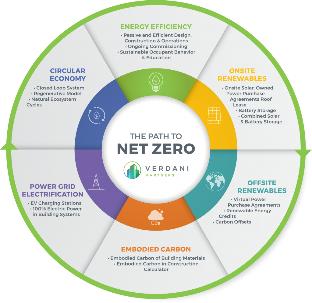 What Does It Mean To Be Net Zero what-does-it-mean-to-be-net-zero