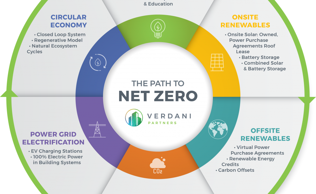 What does it mean to be Net Zero?