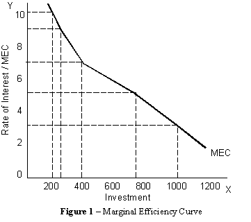 Study Notes for M.A. Economics: Investment