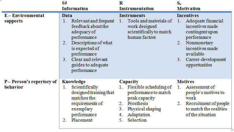 Concepts: BEM Model (Gilbert & Gilbert)