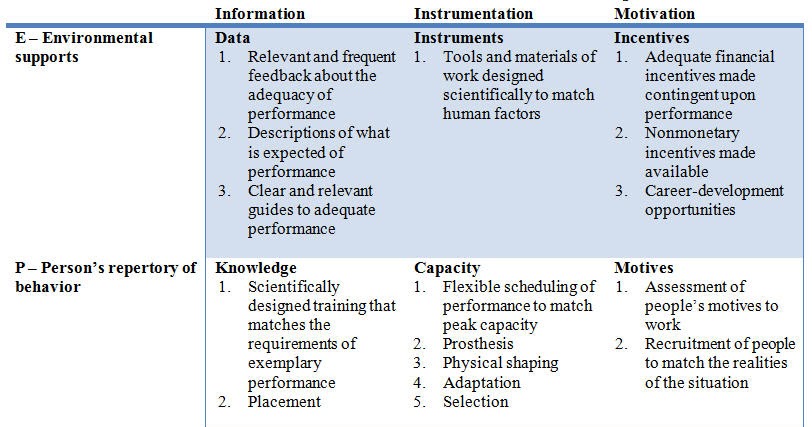 Concepts: BEM Model (Gilbert & Gilbert)