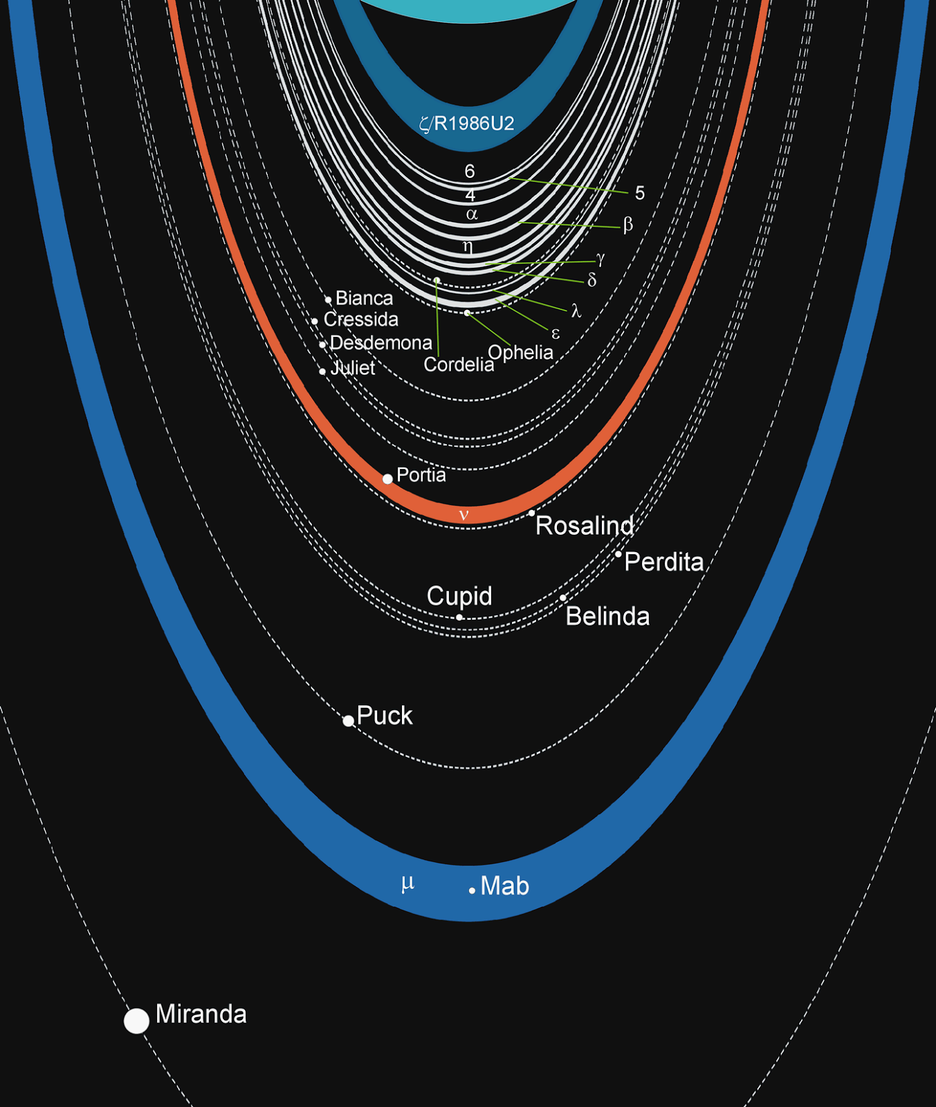 SISTEMA SOLARE: URANO, I SUOI ANELLI E TUTTI I SUOI SATELLITI. by ...
