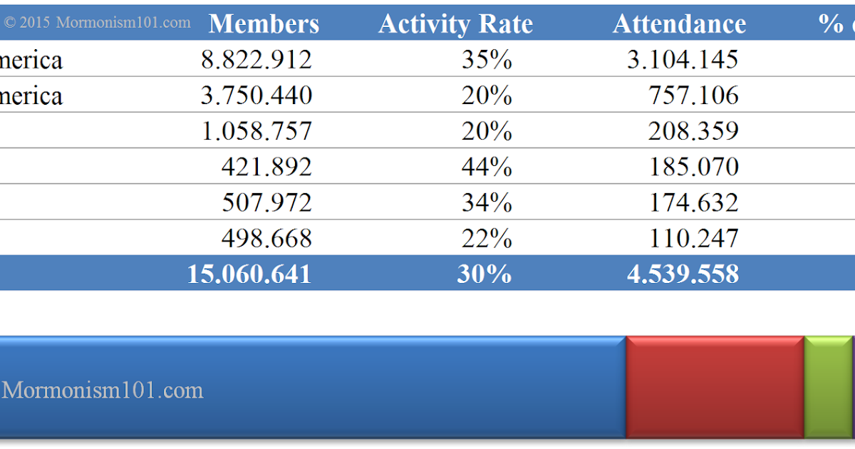 How Big is the Mormon Church? ~ Mormonism 101