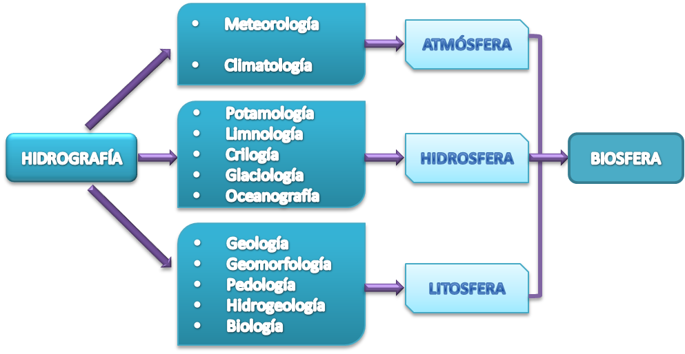HIDROGRAFÍA: GENERALIDADES DE HIDROGRAFIA