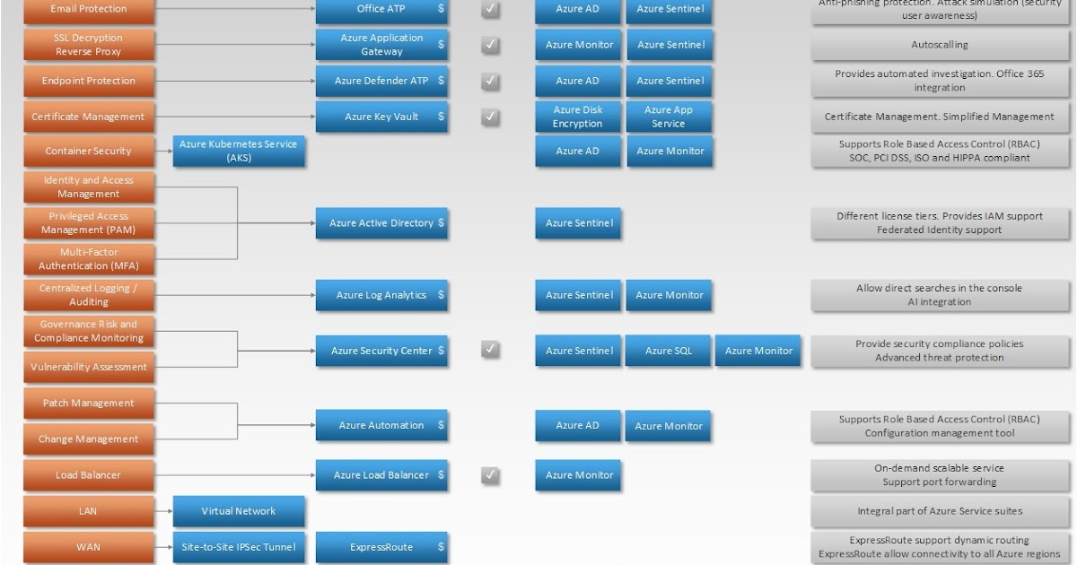 ...Seguridad, CLoud, DevSecOps etc...: On-Premises vs. Azure Security Stack
