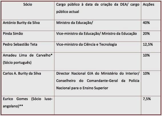 Burity da Silva terá defraudado Estado angolano em mais de USD 600 ...