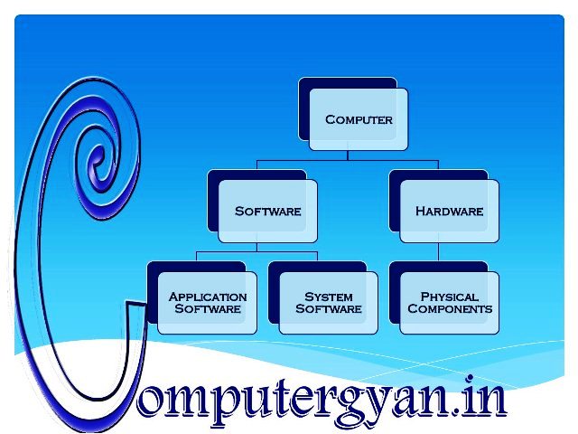 Infotech Computer Institute: Computer Hardware And Software Explanation ...