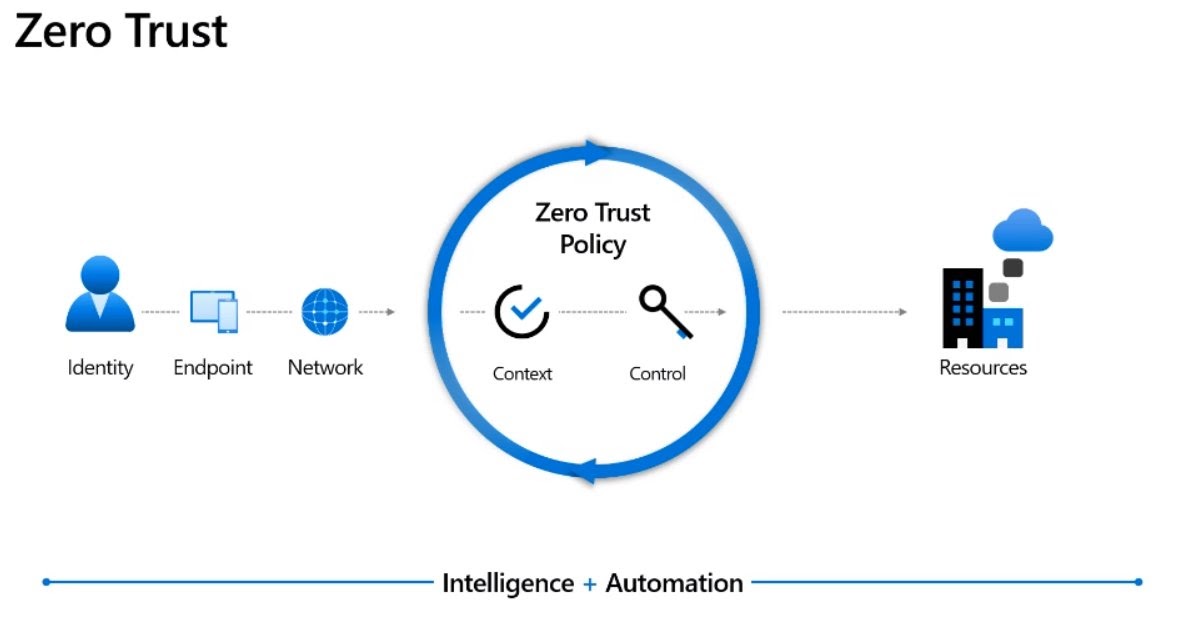 BUILDING OF ZERO TRUST MODEL ARCHITECTURE