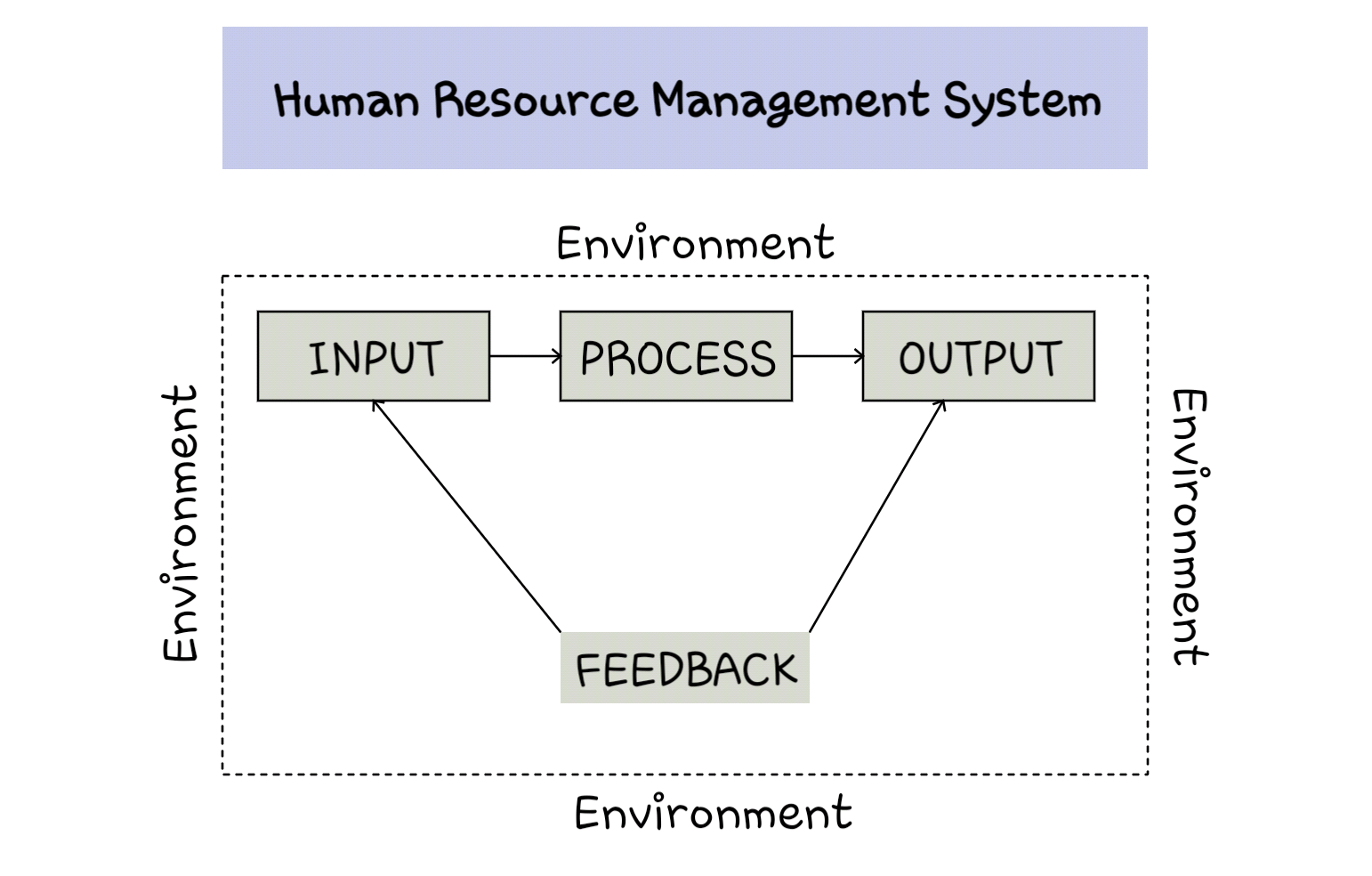 Human Resource Management (HRM) System | Human Resource Management