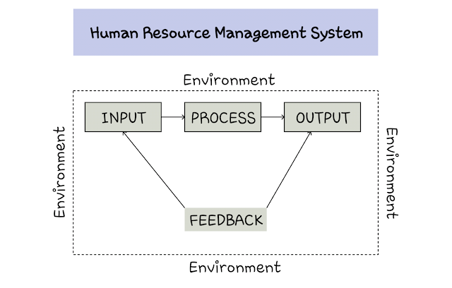 Human Resource Management (HRM) System | Human Resource Management