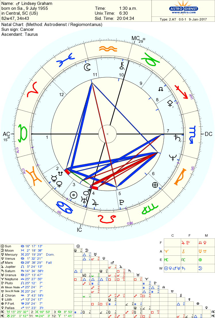Left Wing Astrology: Lindsey Graham