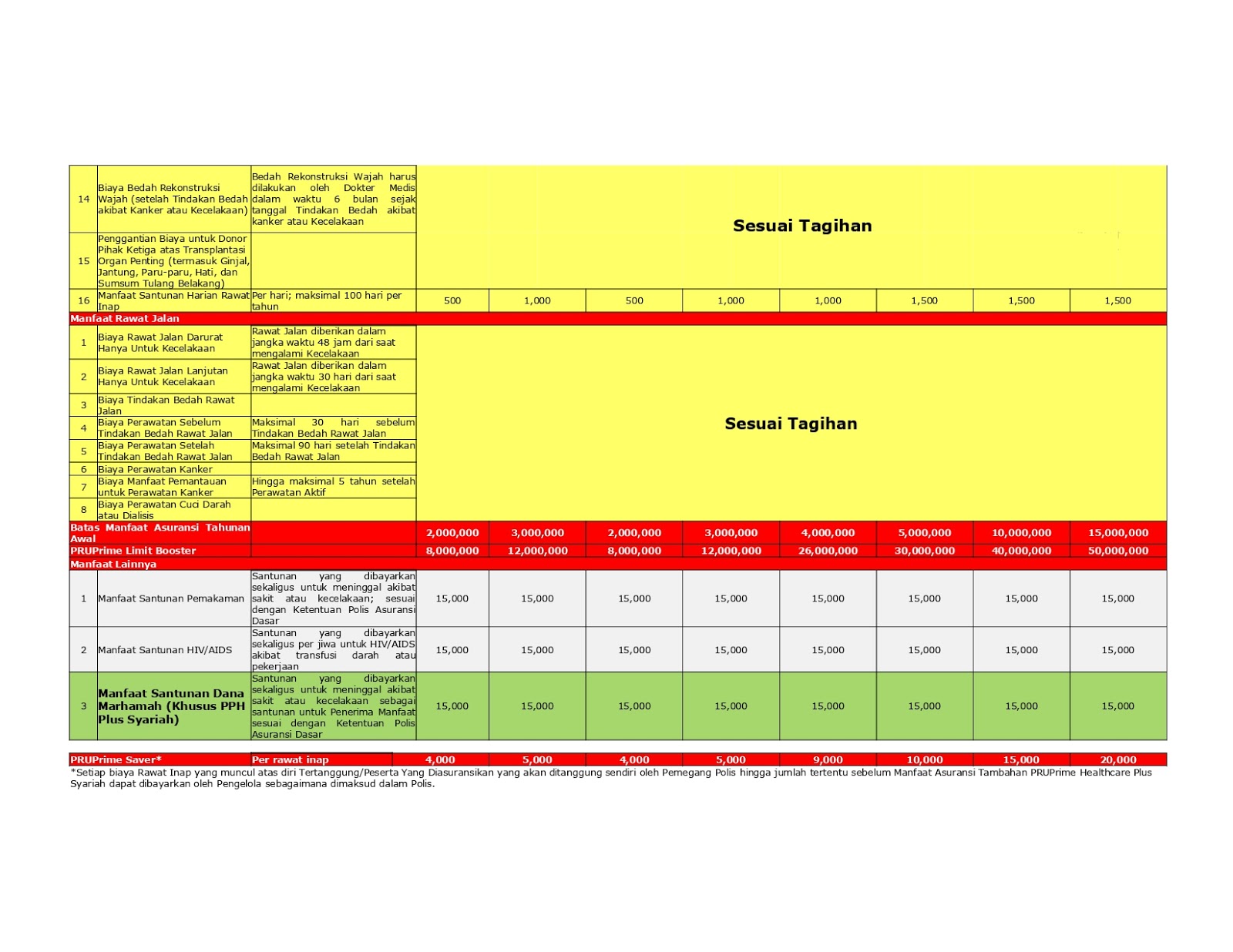 Asuransi Kesehatan Terbaik PRUSolusi Sehat Syariah Premi 280 ribu
