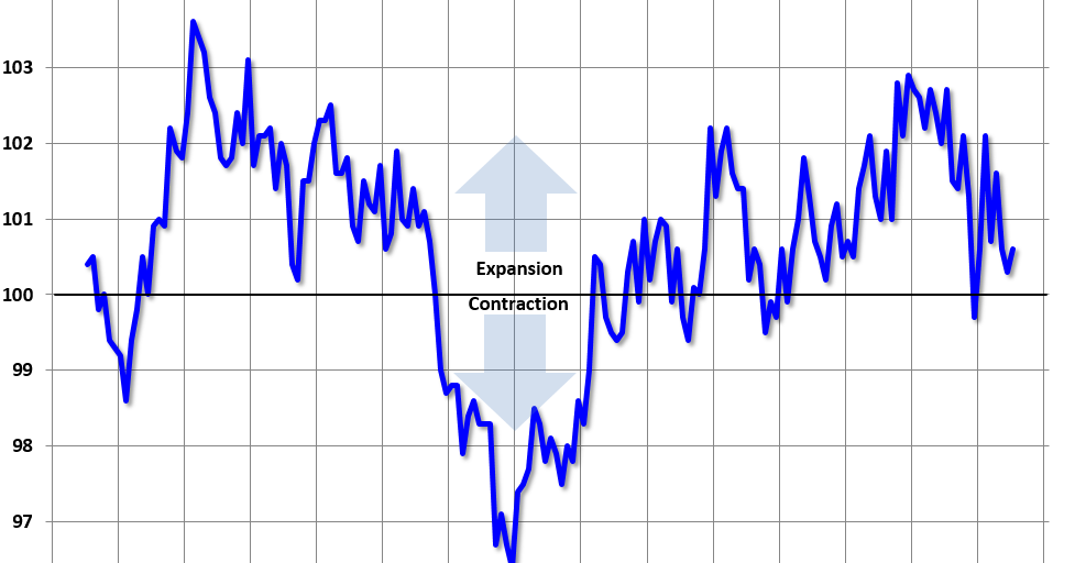 Calculated Risk: Restaurant Performance Index increased slightly in July