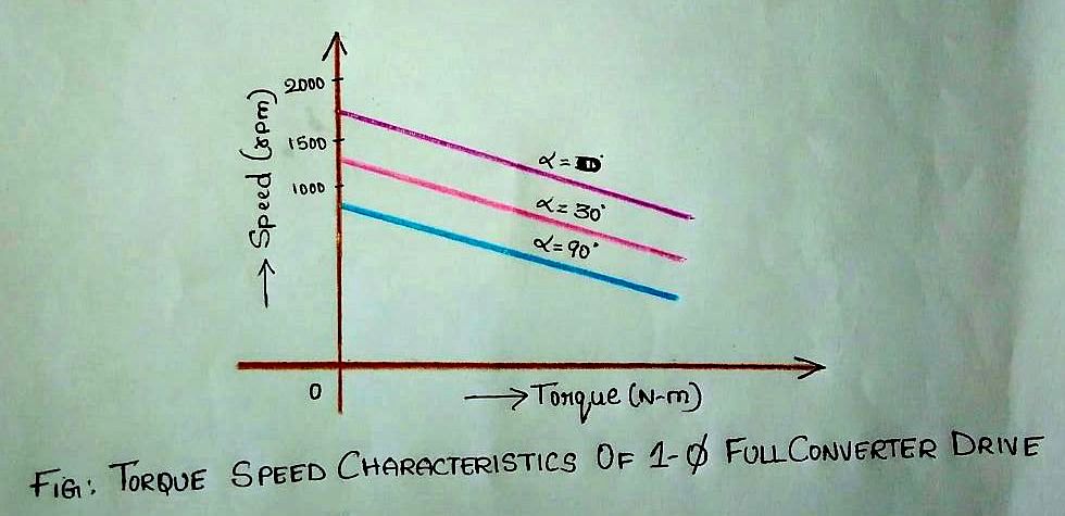 Single phase semi and full converter DC separately excited motor ...