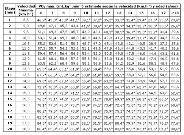 Test de Course Navette