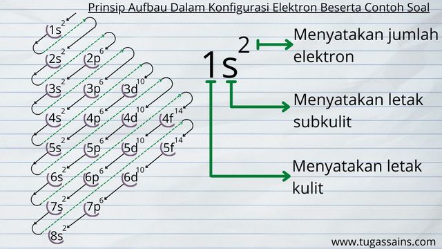 Prinsip Aufbau Dalam Konfigurasi Elektron Beserta Contoh Soal - tugassains.com