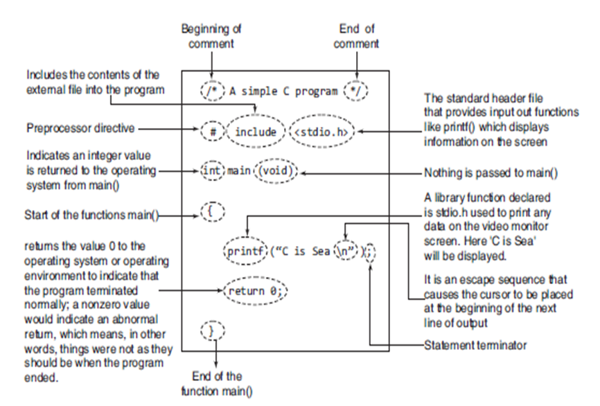 Parts of Simple C program ~ ashrafedu Parts of Simple C program ~ ashrafedu
