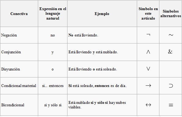 MATEMÁTICAS DISCRETAS: PRACTICA 6. TIPOS DE PROPOSICIONES Y SIMBOLOGIA