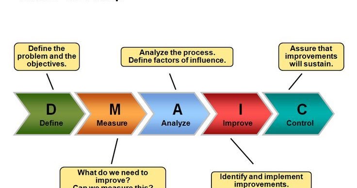 Creating a DMAIC Pathway for Innovation | Process News