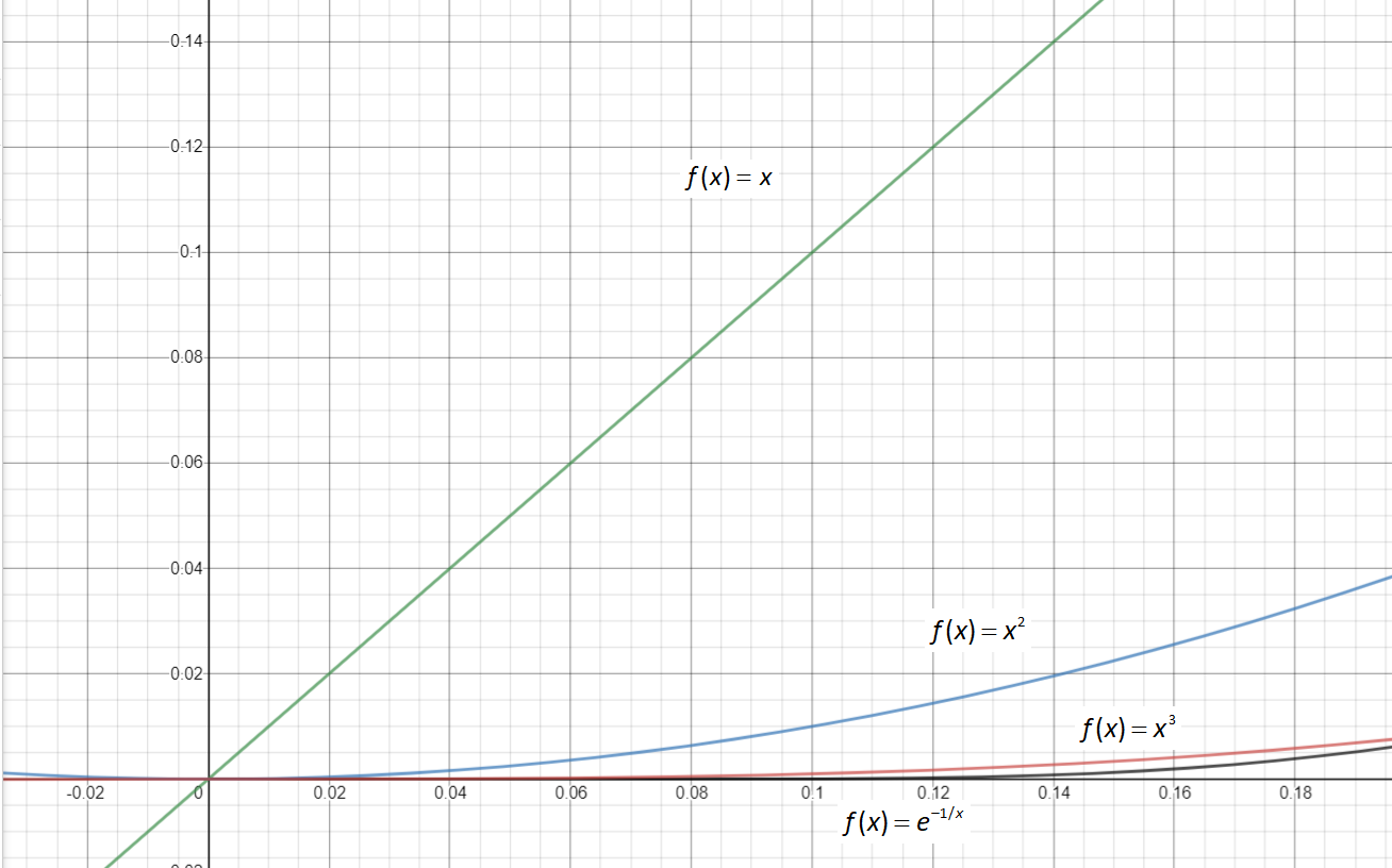 The Winding Number: What's with e^(-1/x)? On smooth non-analytic ...