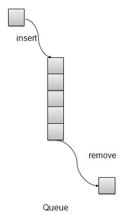 The correct place for easy learning....: Types of Queues