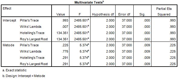 TUTORIAL STATISTIK: Langkah Analisis Manova Dengan SPSS