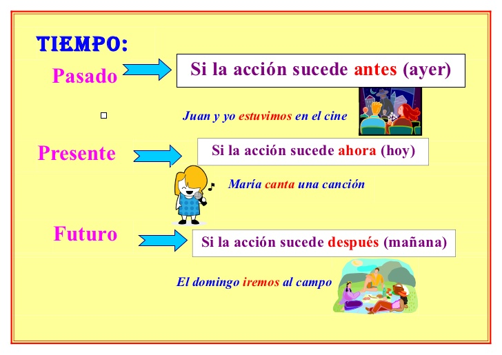 MI CLASE: 2º PRIMARIA: VERBOS: TIEMPO PASADO, PRESENTE Y FUTURO