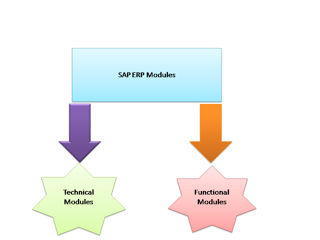 SAP ERP Technical and Functional Modules List
